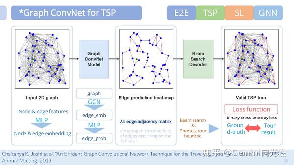 机器学习在组合优化中的应用 - 知乎