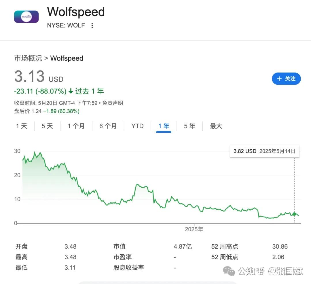 重磅！全球SiC巨头 Wolfspeed 申请破产！ - 知乎