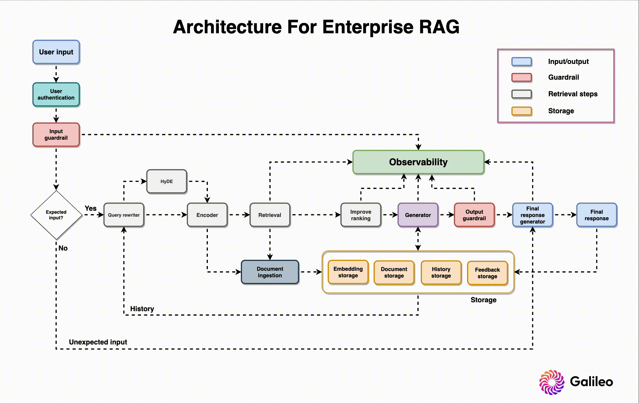构建企业级 RAG 系统的高级指南 - 知乎