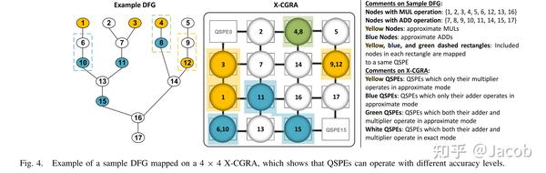 粗粒度可重构体系结构研究：X-CGRA: An Energy-Efficient Approximate Coarse-Grained ...
