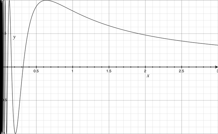点集拓扑中的经典反例：Topologist's sine curve - 知乎