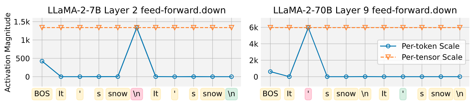 大模型轻量化 (八)：降低 LLM 中因 Activation Spikes 导致的量化误差 - 知乎