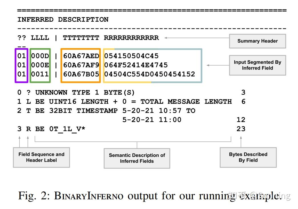 BinaryInferno：字段推理的语义驱动方法二进制消息格式 - 知乎