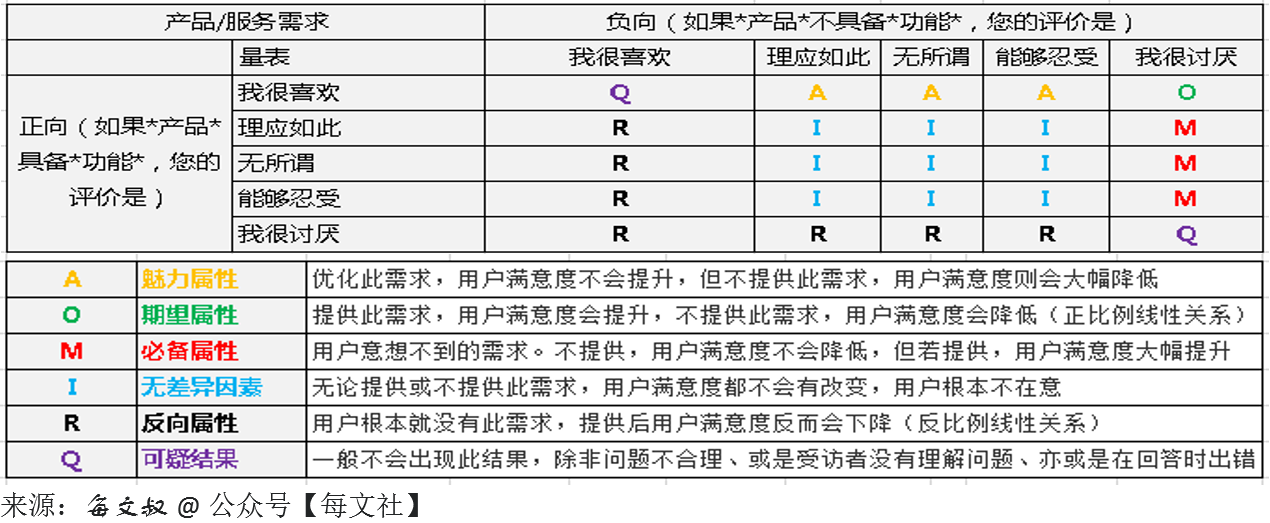 KANO模型原理及应用 - 知乎