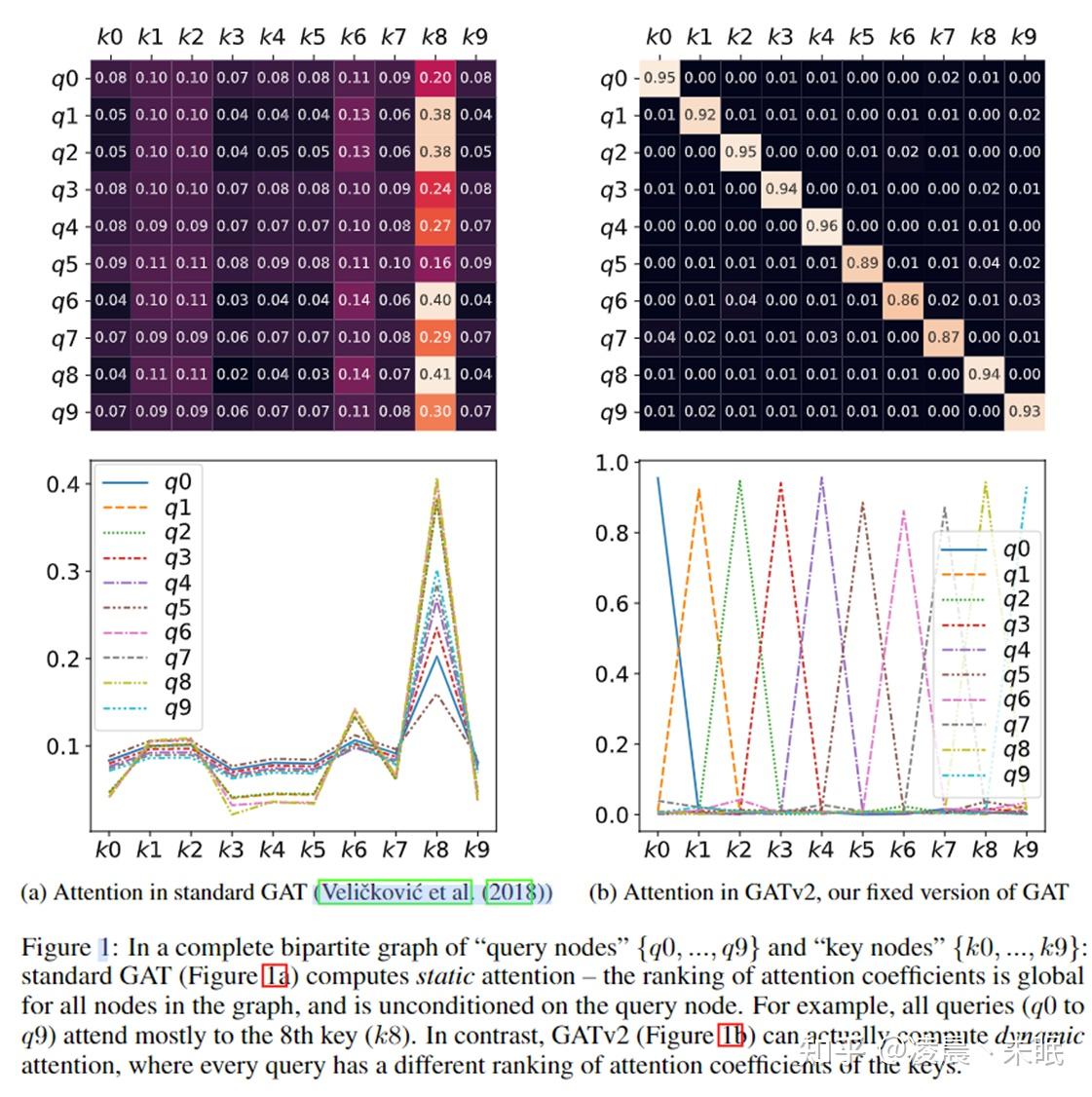 GATv1&2: Graph Attention Networks (ICLR'2018) How Attentive Are Graph Attention Networks (ICLR ...