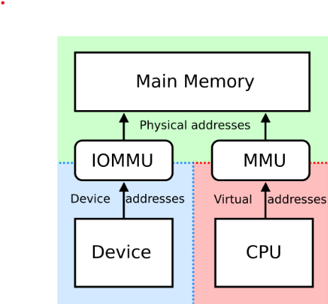 Linux内核：IOMMU详解 初始化篇 - 知乎