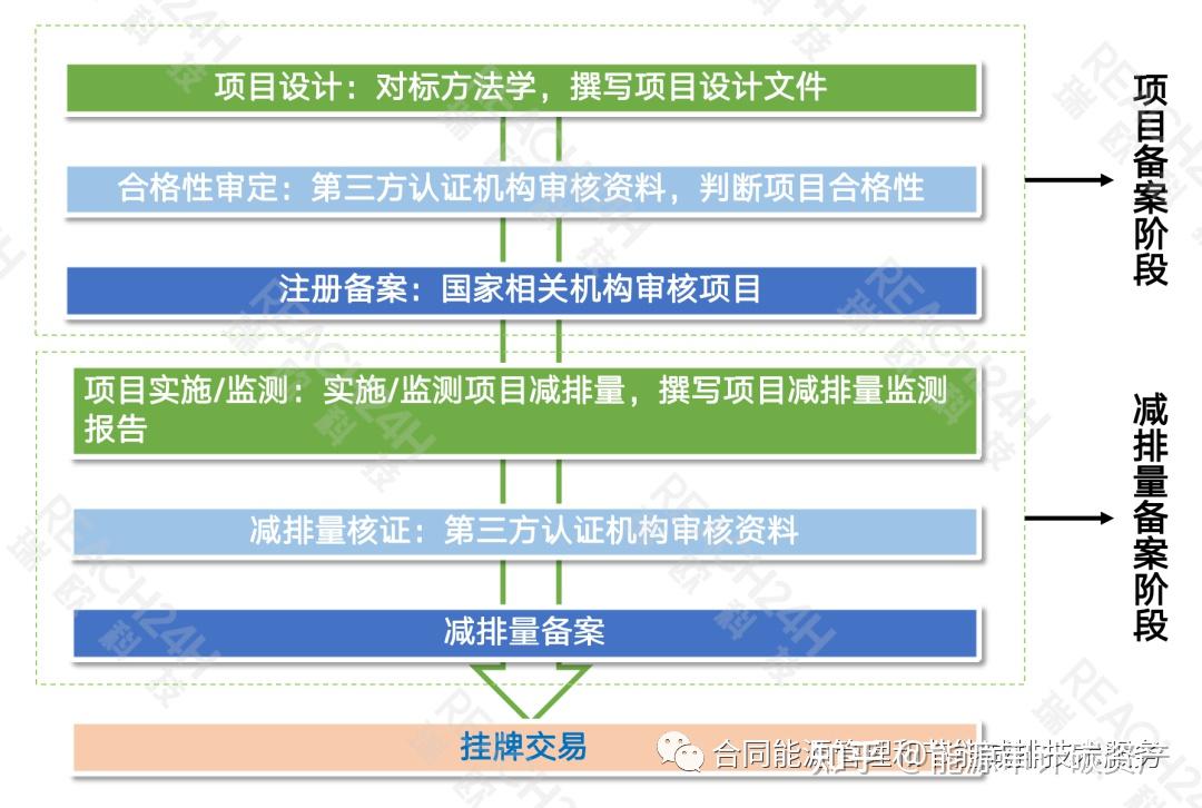 什么是CCER？如何开发CCER，及CCER的开发流程？ - 知乎