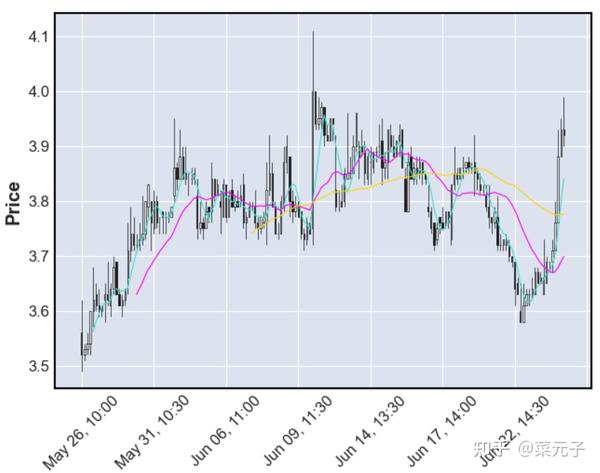 如何使用mpl-finance画K线图 - 知乎