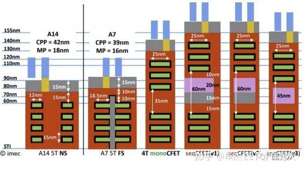 从FinFET到CFET：imec提出1nm器件新架构 - 知乎
