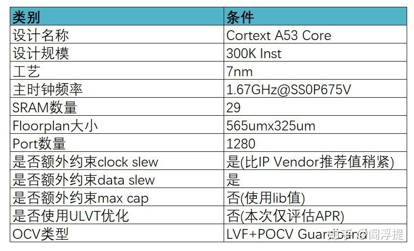 后端进阶系列：Innovus+ICC2对比7nm工艺的后端实现（QoR篇） - 知乎