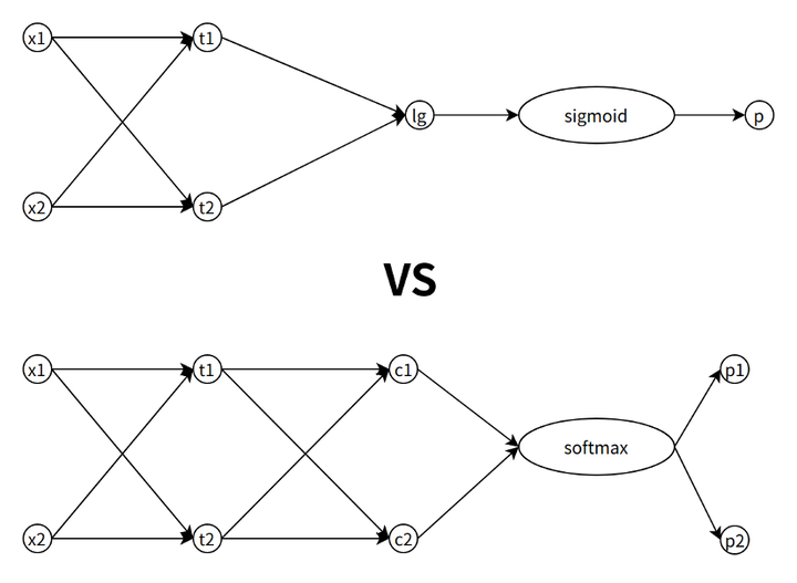 二分类用Sigmoid和Softmax的区别 - 知乎