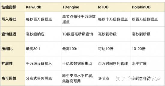 国产时序数据库选型指南：KaiwuDB、TDengine、IoTDB、DolphinDB全面对比 - 知乎