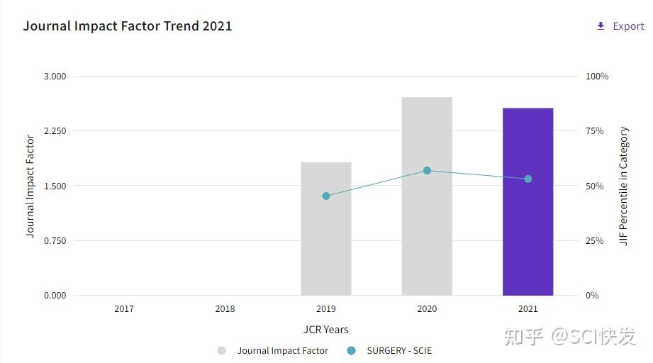SCI期刊分析：外科JCR2区，国人发文量占60%，审稿快，发文多 - 知乎