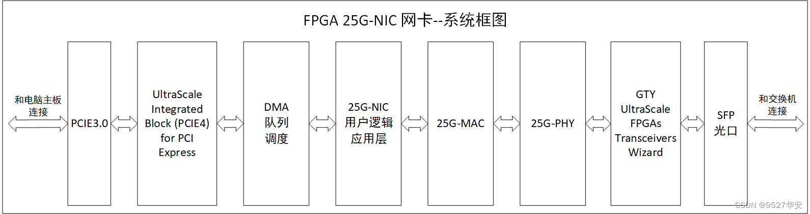 Fpga实现 Nic 25g 网卡，纯verilog代码编写，提供5套工程源码和技术支持 知乎