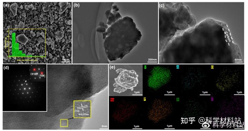 北京理工大学赵永杰副教授EnSM观点:阴阳离子共取代有效提升NASICON型钠离子正极材料的能量密度和电化学性能 - 知乎