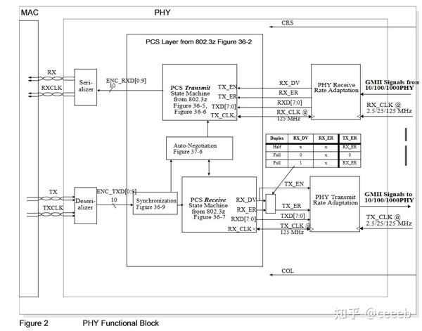 Serial-GMII Specification翻译 - 知乎