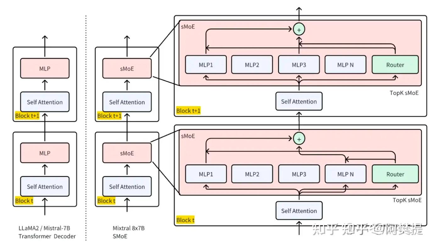 LLM---Mixtral moe 结构和源码详解 - 知乎
