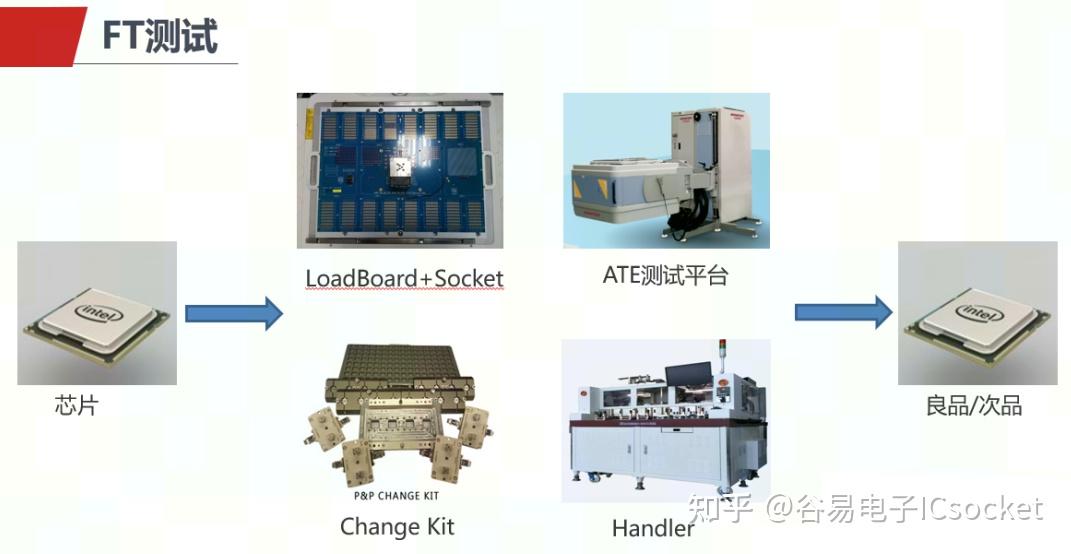 半导体芯片：CP测试与FT测试技术解析，IC test socket方案应用 - 知乎