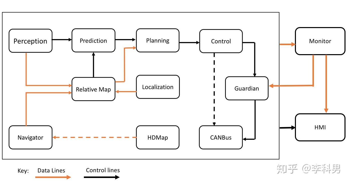 【Apollo】百度Apollo3.0软件架构细节(2)-各算法模块简单介绍 - 知乎