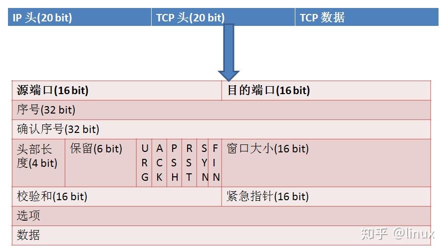 从TCP协议的原理来谈谈rst复位攻击 - 知乎