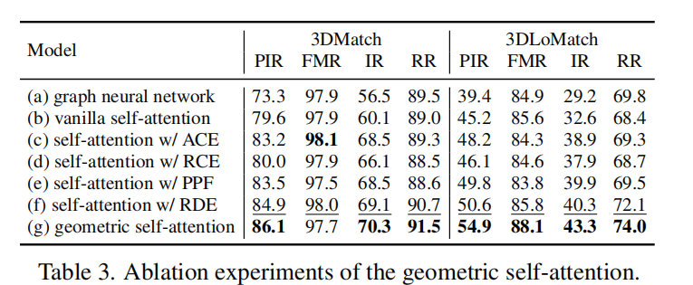 Geometric Transformer for Fast and Robust Point Cloud Registration - 知乎