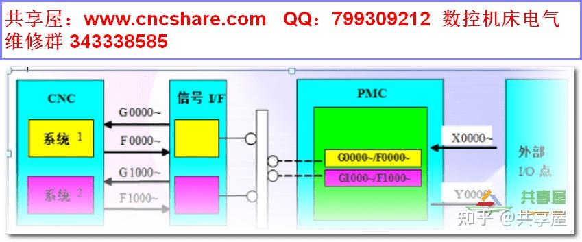 【PMC】课程一：FANUC PMC基础知识 - 知乎