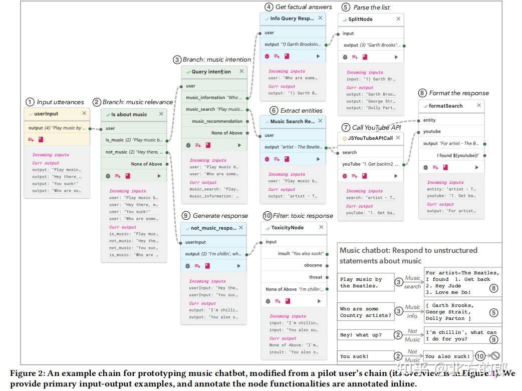 Prompt工程方法: PromptChainer - 知乎