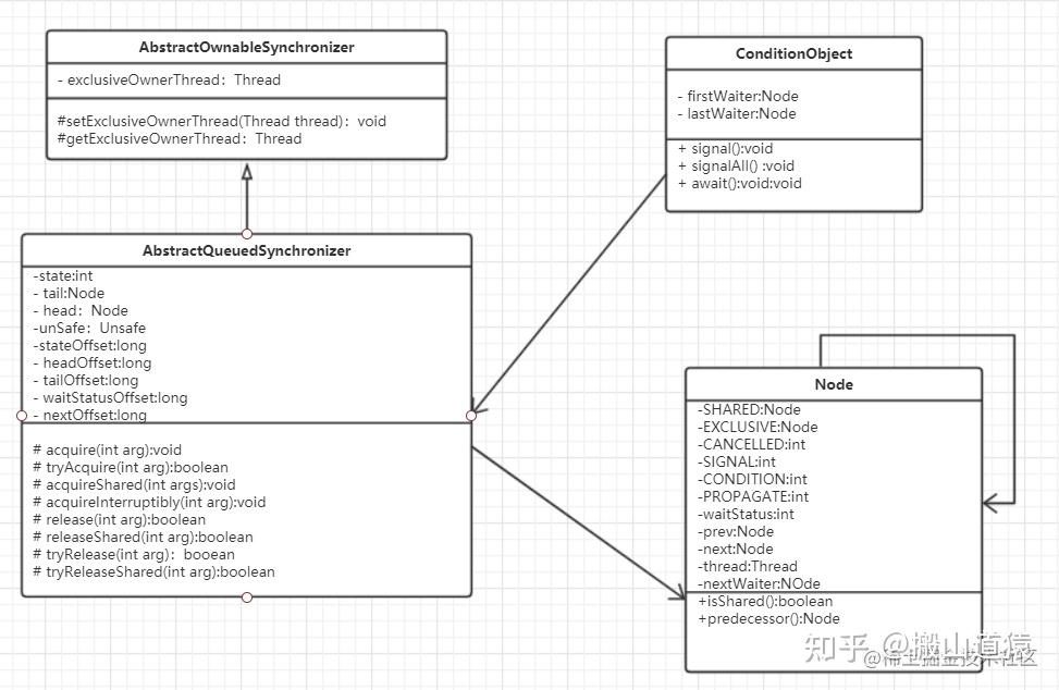 一文深度解析AQS及其实战 - 知乎