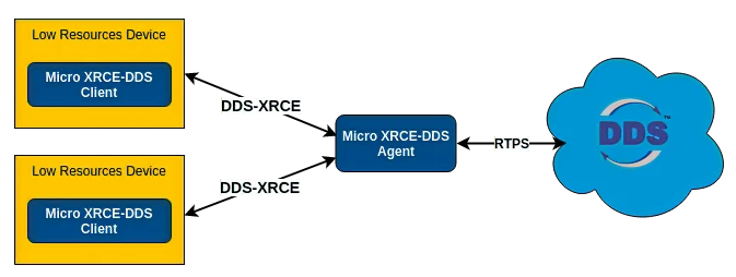 XRCE-DDS - 知乎