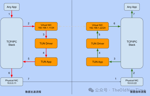 Linux TUN设备实现Tunnel性能分析 - 知乎