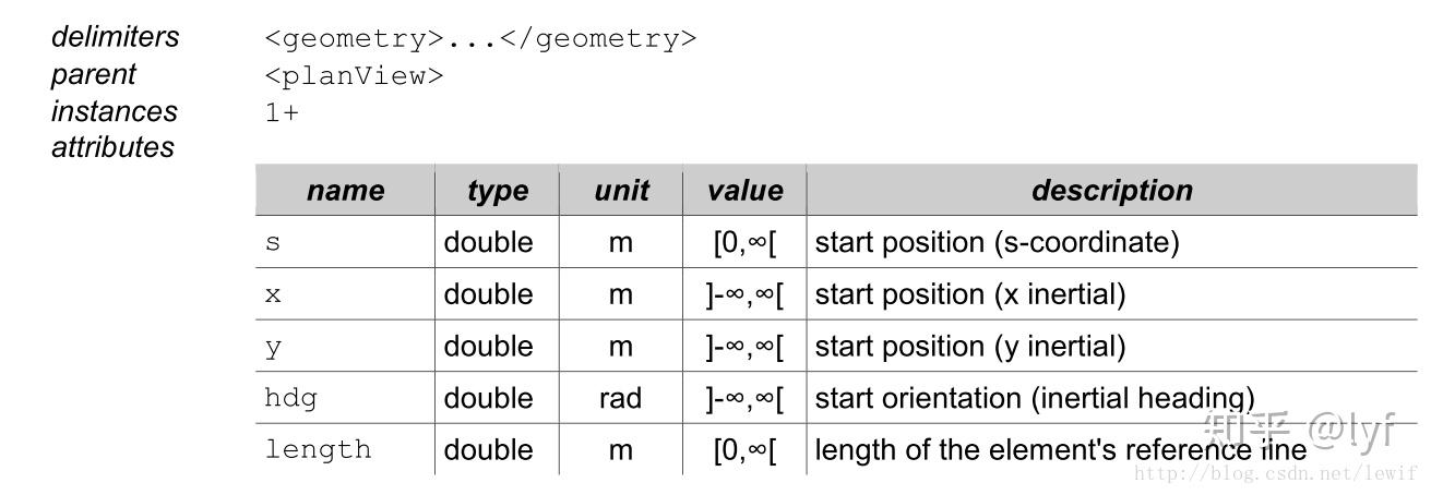 OpenDrive格式地图数据解析 - 知乎
