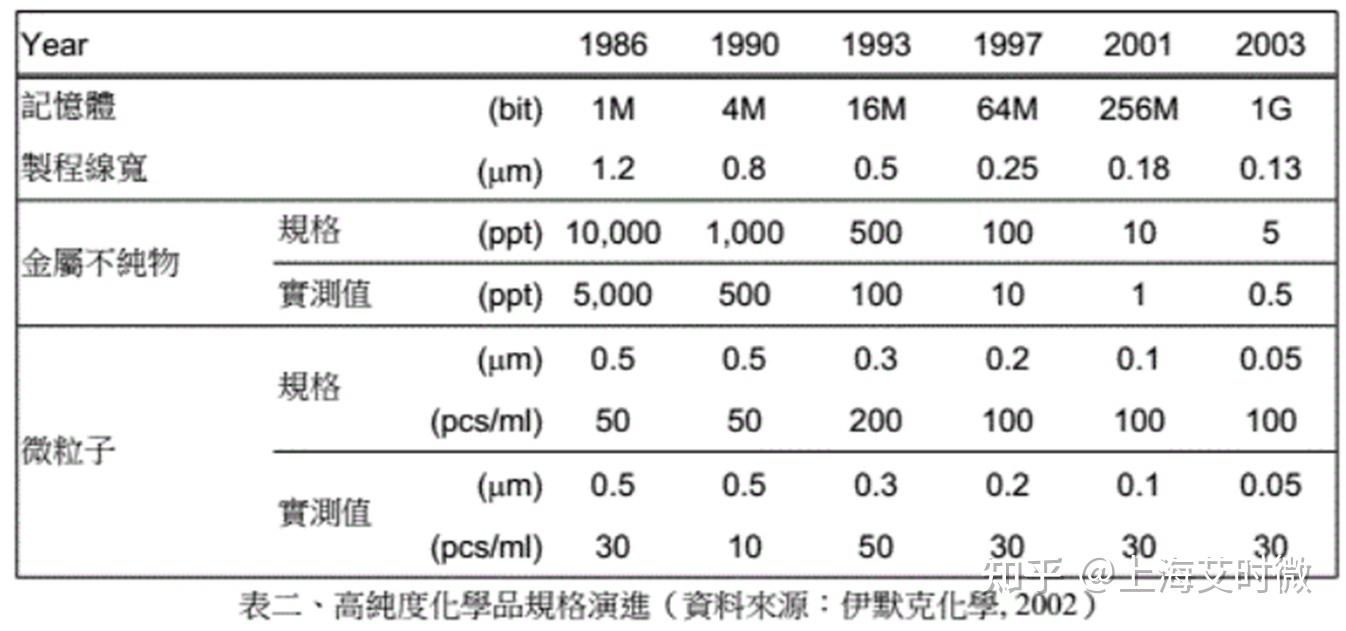 半导体电子化学品及相关标准 - 知乎