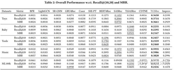 CIKM'21序列推荐|通过二部图和注意力机制聚合序列信息和时间信息的推荐方法Continuous-Time Sequential Recommendation with Temporal ...