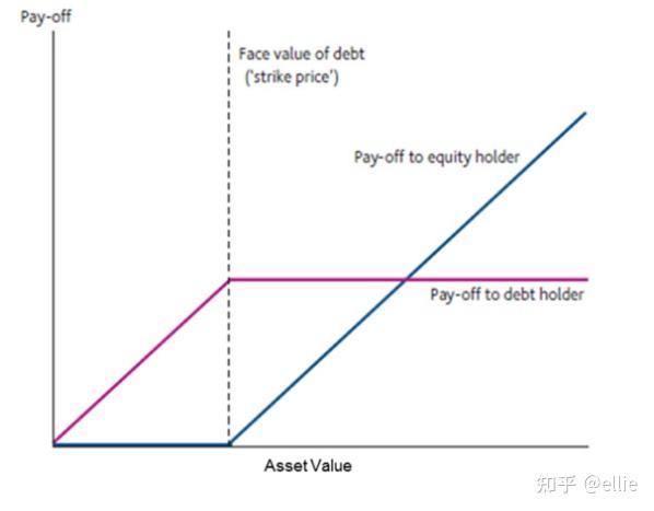 Credit Risk｜推导Merton Model KMV Model - 知乎