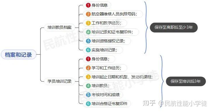 CCAR-147丨规章解读 - 知乎