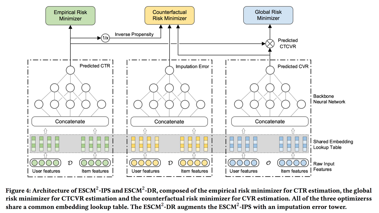 SIGIR'22 | 阿里 ESCM^2: 升级版全空间多任务转化率预估模型 - 知乎