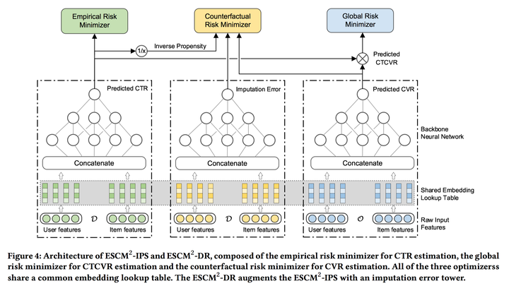 SIGIR'22 | 阿里 ESCM^2: 升级版全空间多任务转化率预估模型 - 知乎