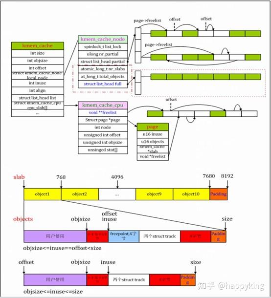 linux slub 内存管理算法 - 知乎