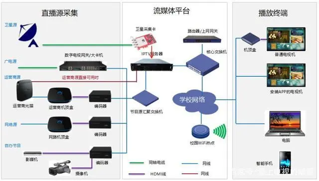 IPTV系统架构的分析与研究 - 知乎