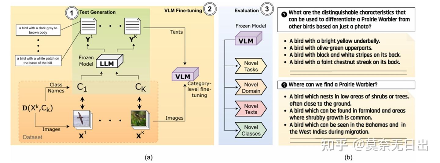 Improved Zero-Shot Classification by Adapting VLMs with Text Descriptions - 知乎