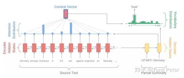 Seq2seq框架下的文本生成 - 知乎