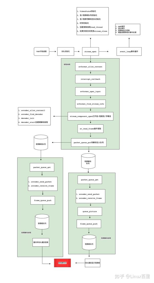 【FFmpeg实战】ffplay整体框架 - 知乎