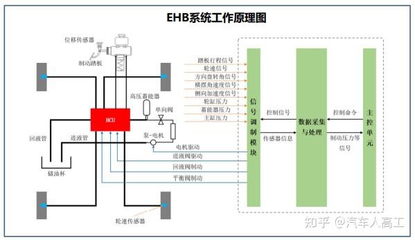 线控制动系统分析 - 知乎