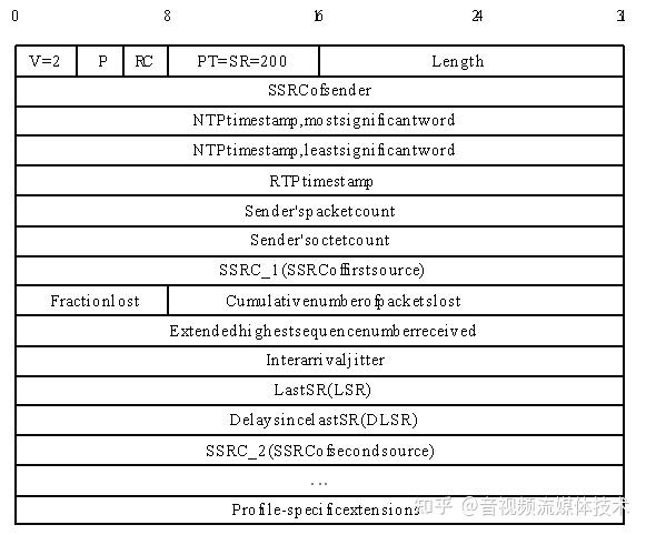 RTCP协议详解 - 知乎