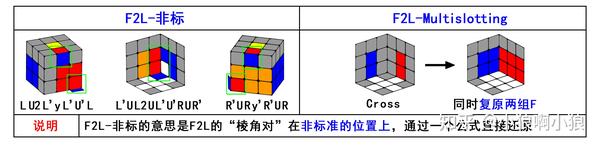 【番外篇】CFOP玩法进阶技巧与衍生解法介绍大全！ - 知乎
