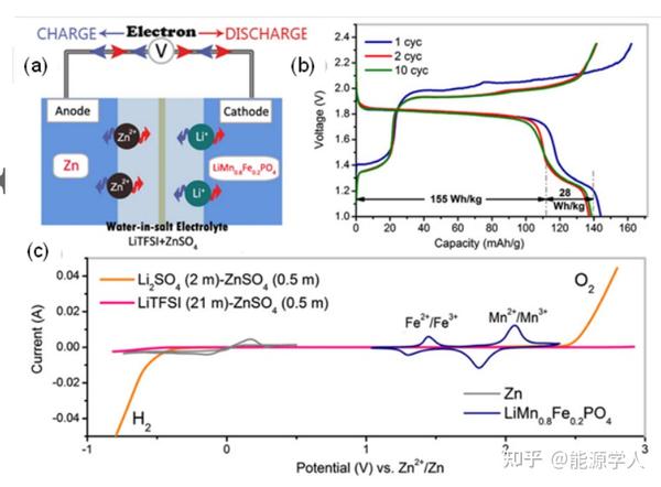 高浓度“盐包水”电解液：解决“Zn金属电池”瓶颈问题的有效方案？ - 知乎