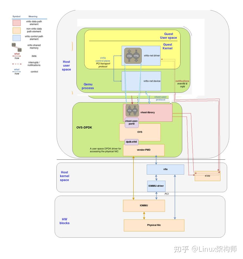 virtio+ovs转发原理和性能分析 - 知乎