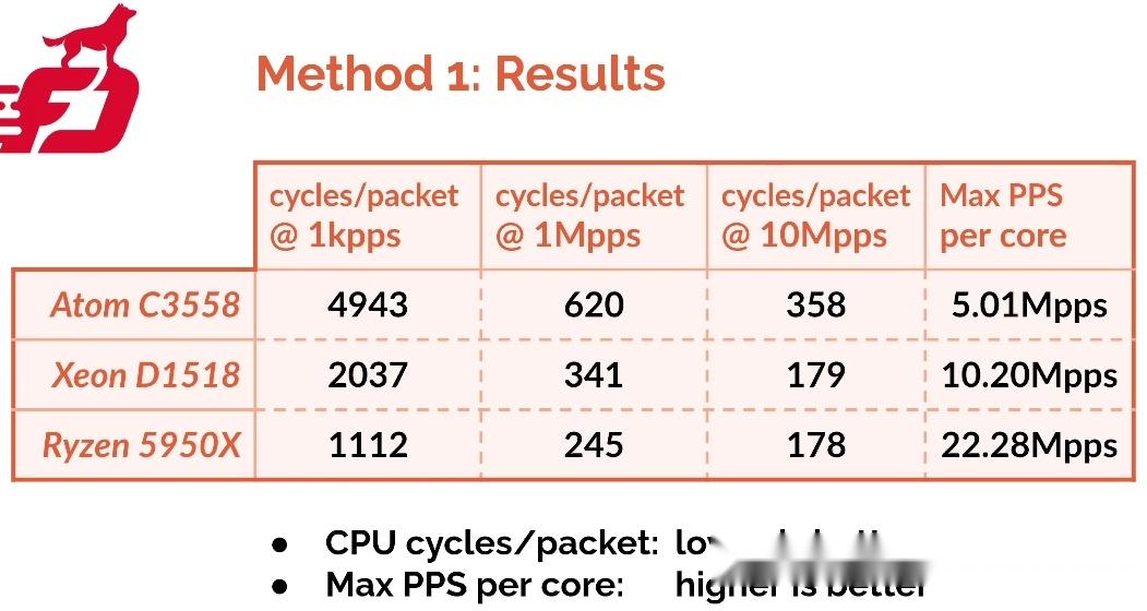 羡慕！大佬的VPP能达到180G性能，而我的却只有13.5G - 知乎