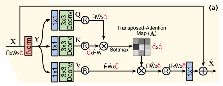 Restormer: Efficient Transformer for High-Resolution Image Restoration - 知乎
