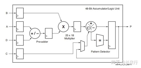 XILINX FPGA嵌入DSP内核功能解析 - 知乎